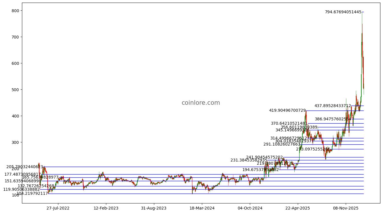 Niveles de soporte y de resistencia de Monero