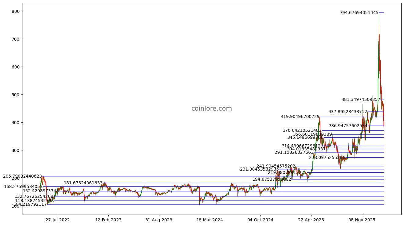 Monero Destek ve Direnç Seviyeleri