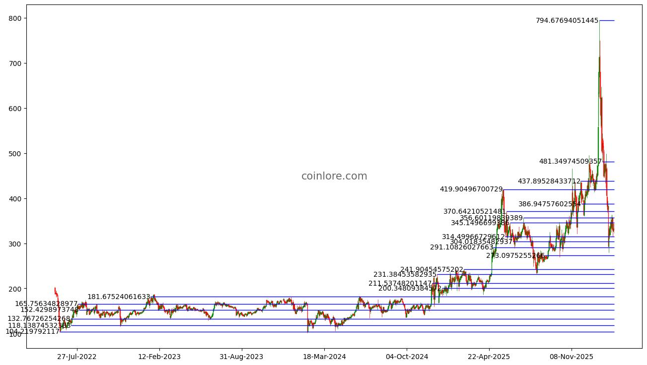 Niveles de soporte y de resistencia de Monero