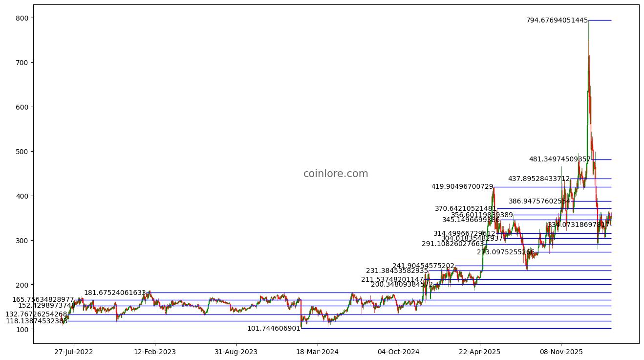 Niveles de soporte y de resistencia de Monero