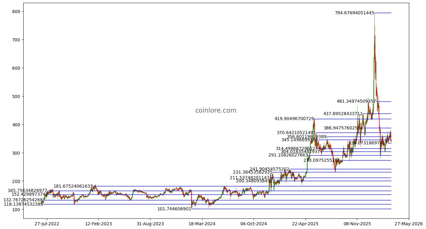 Монеро уровни поддержки и сопротивления