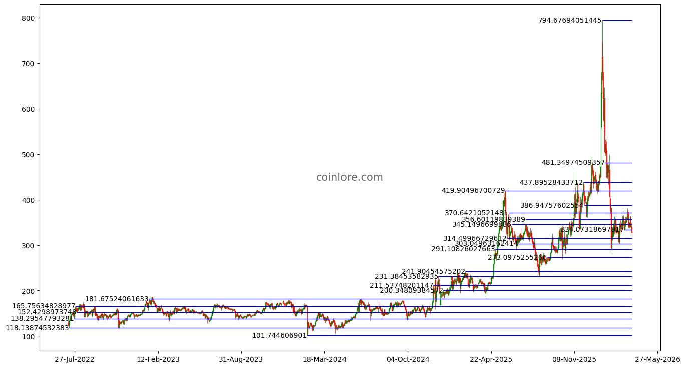Niveles de soporte y de resistencia de Monero