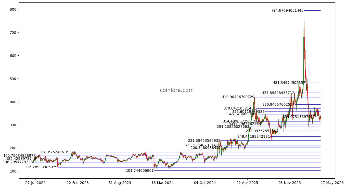Niveles de soporte y de resistencia de Monero