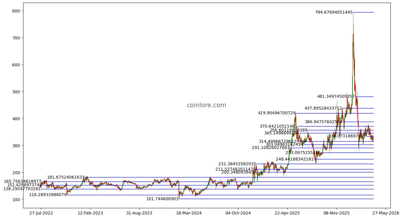 Niveles de soporte y de resistencia de Monero