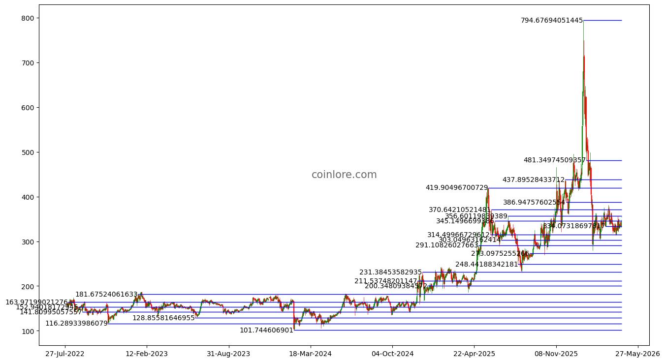 Niveles de soporte y de resistencia de Monero