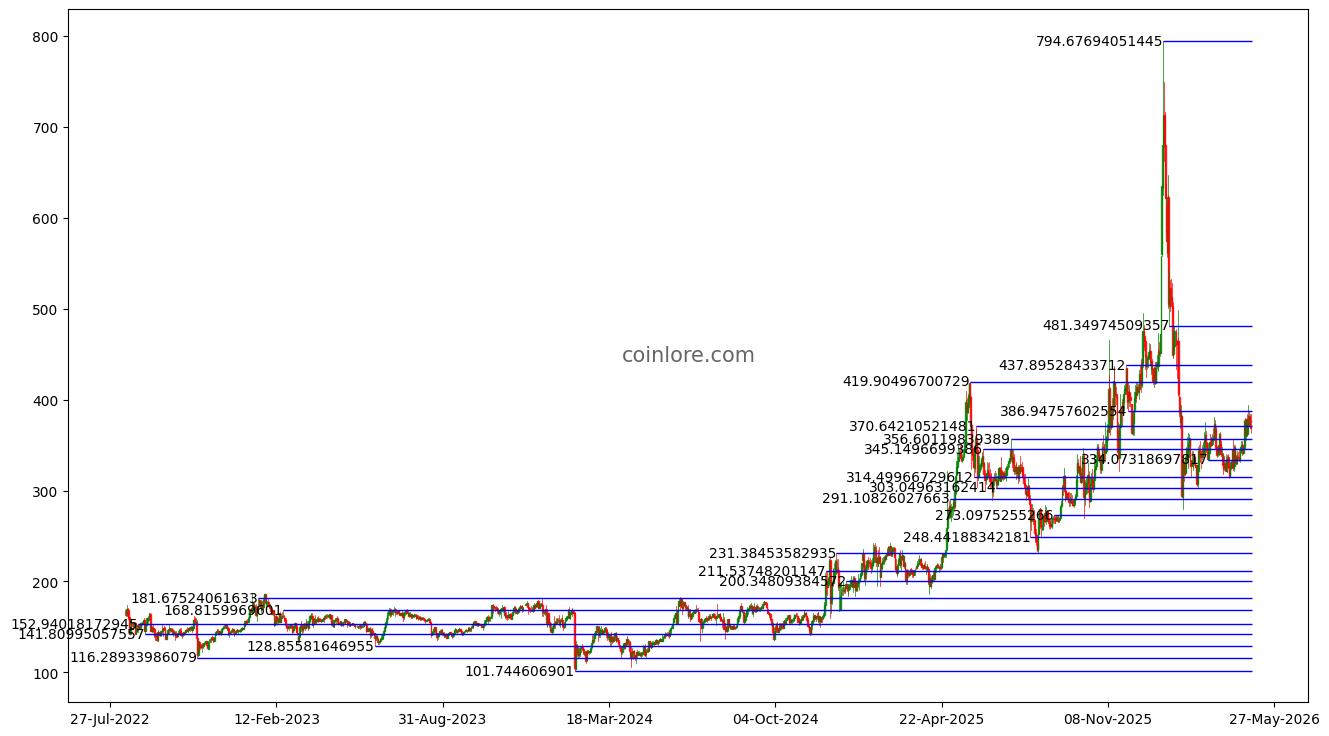Монеро уровни поддержки и сопротивления