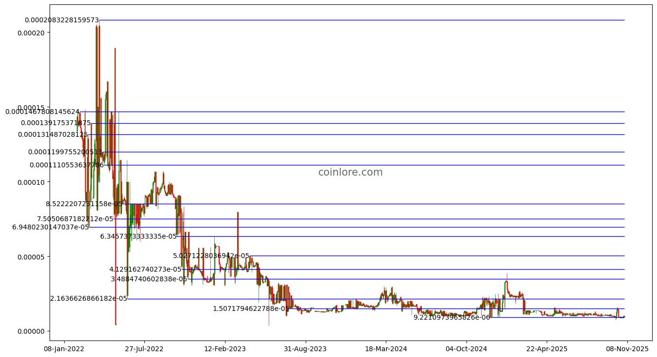 Moneta Support and resistance levels