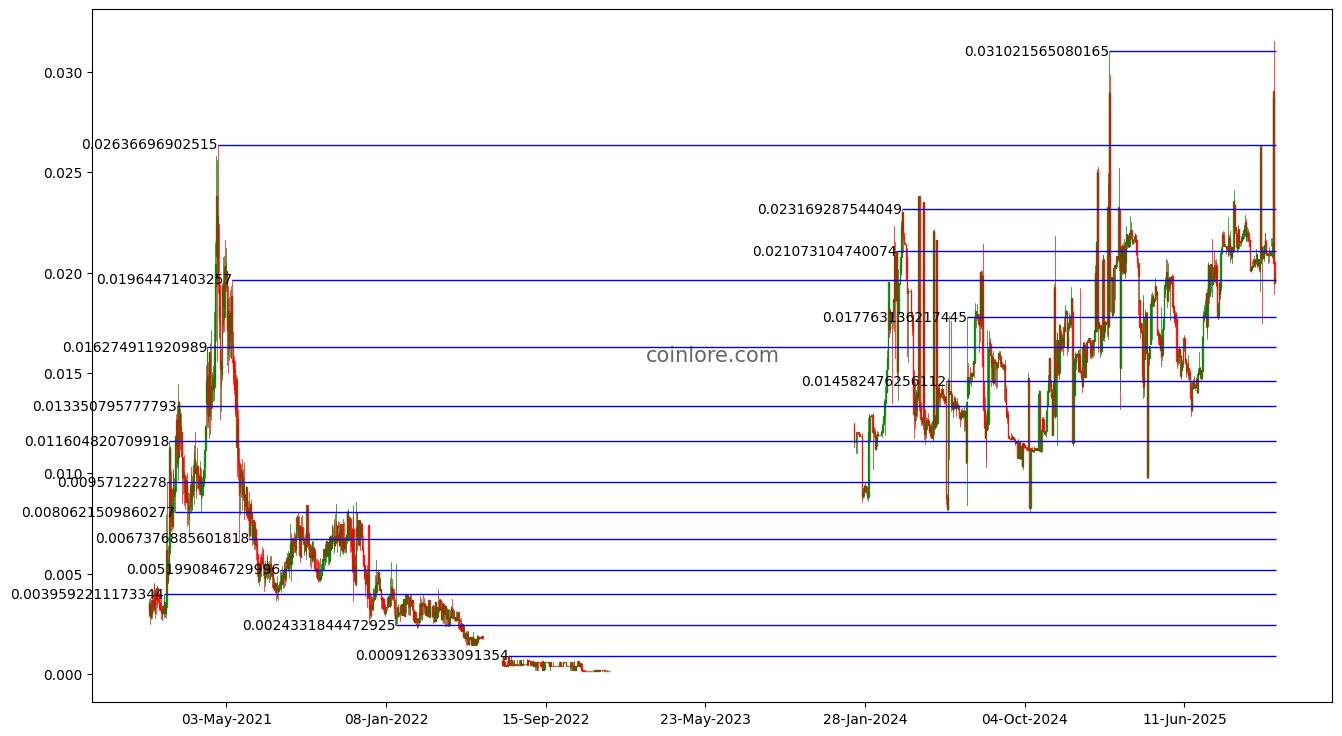 MonetaryUnit Support and resistance levels