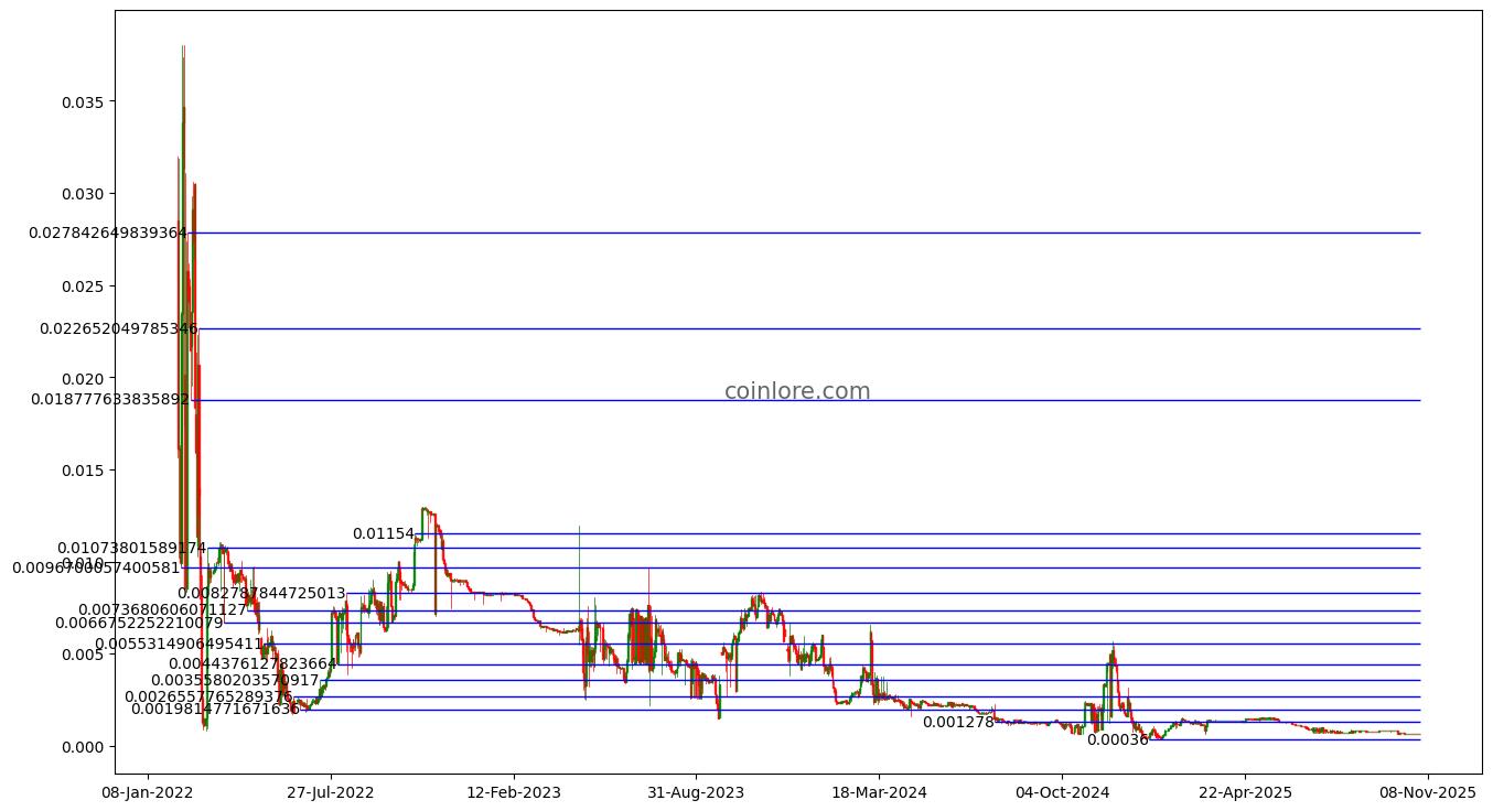 Monetha Support- und Widerstandsniveaus