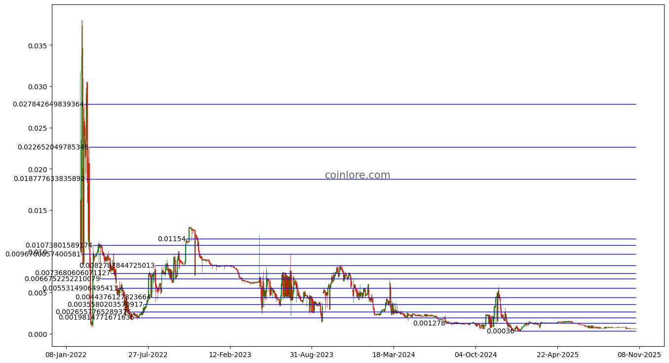 Niveles de soporte y de resistencia de Monetha