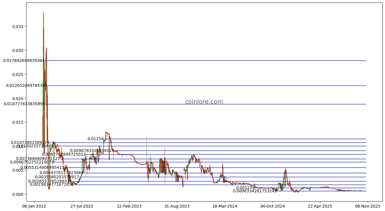 Monetha уровни поддержки и сопротивления