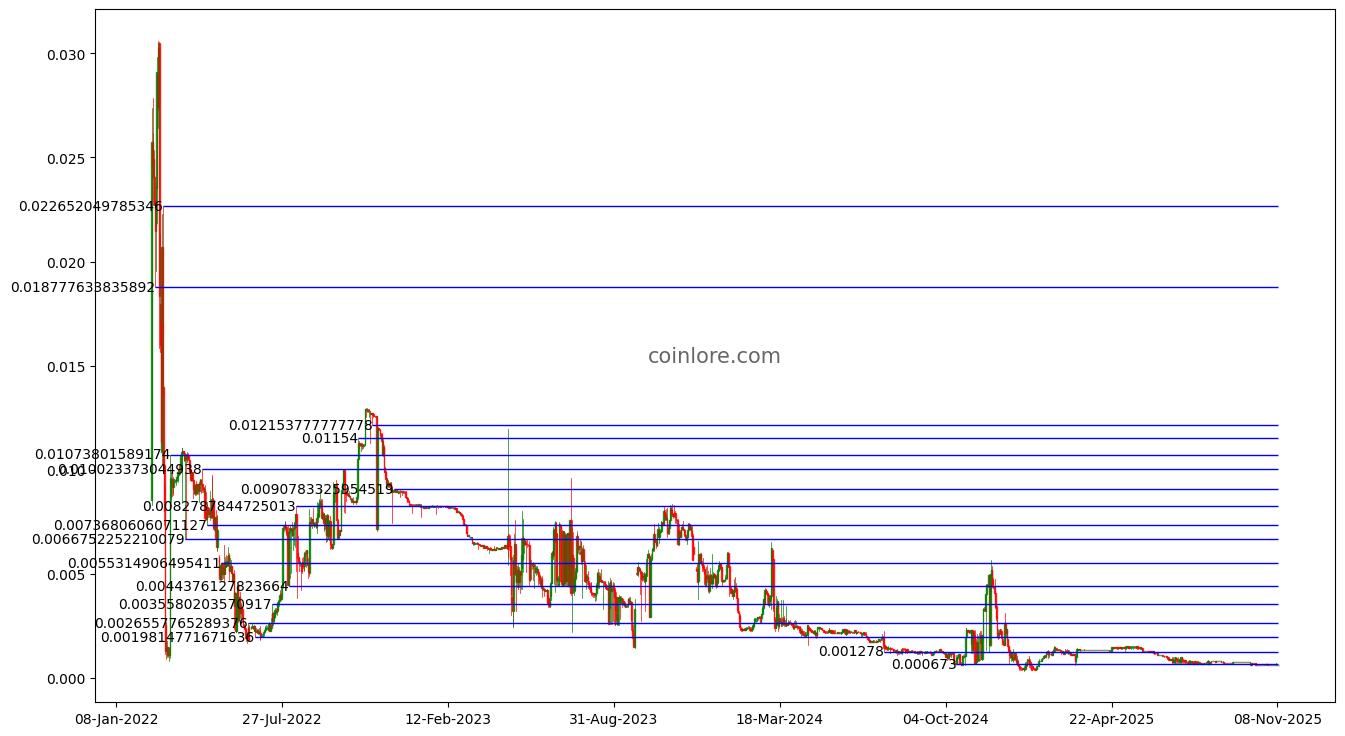 Monetha Support and resistance levels