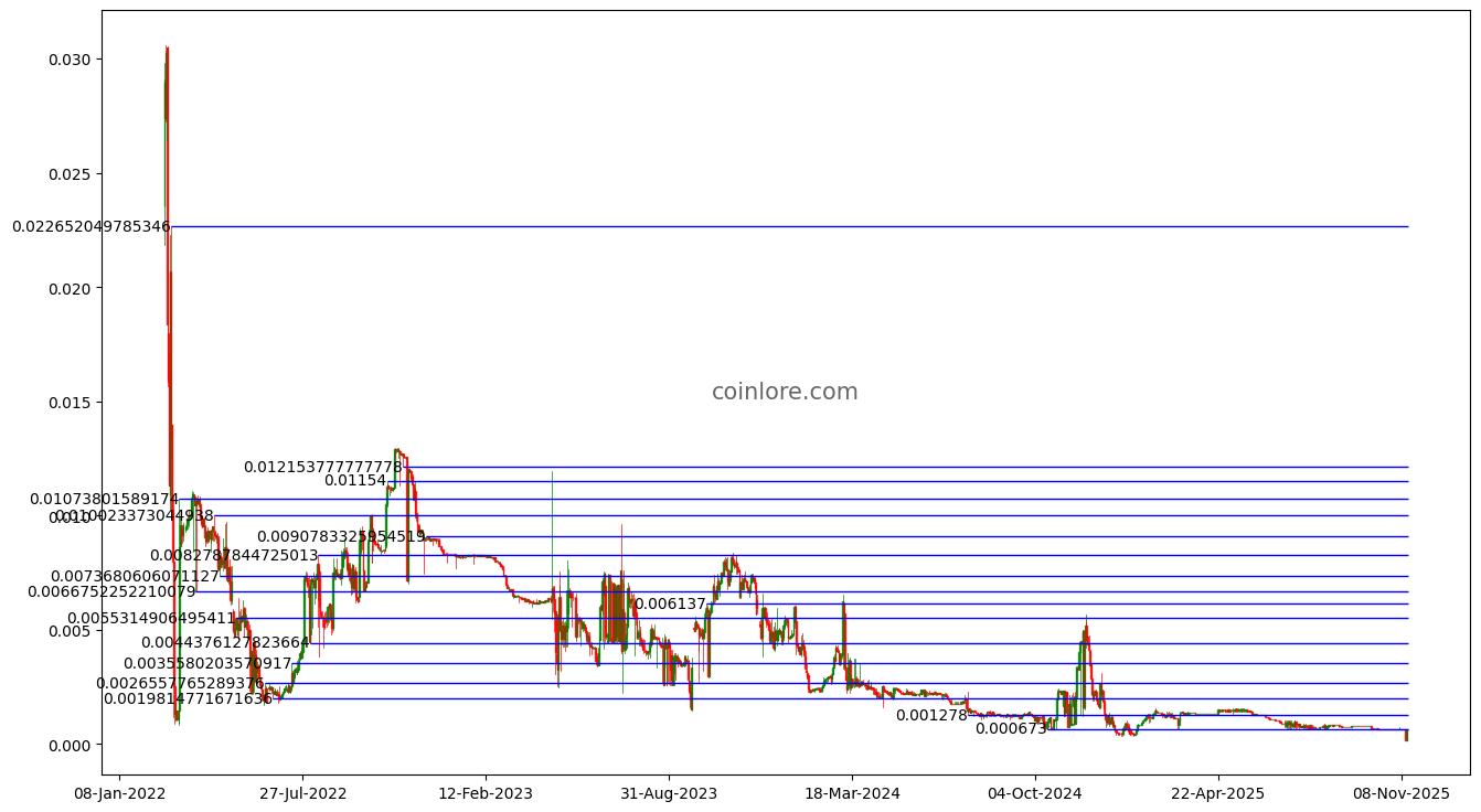 Monetha Support and resistance levels