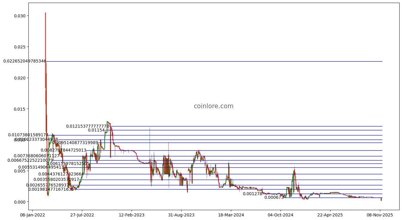 Monetha Support and resistance levels