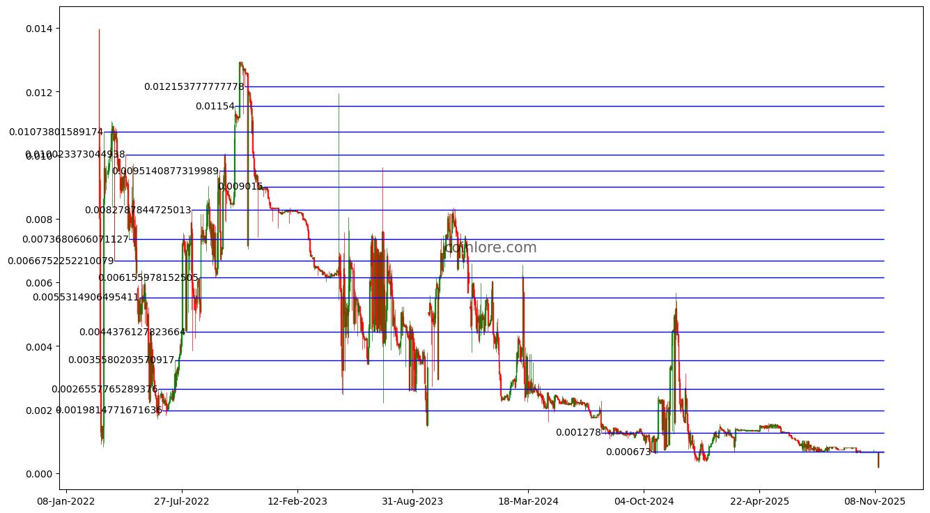 Monetha Support and resistance levels