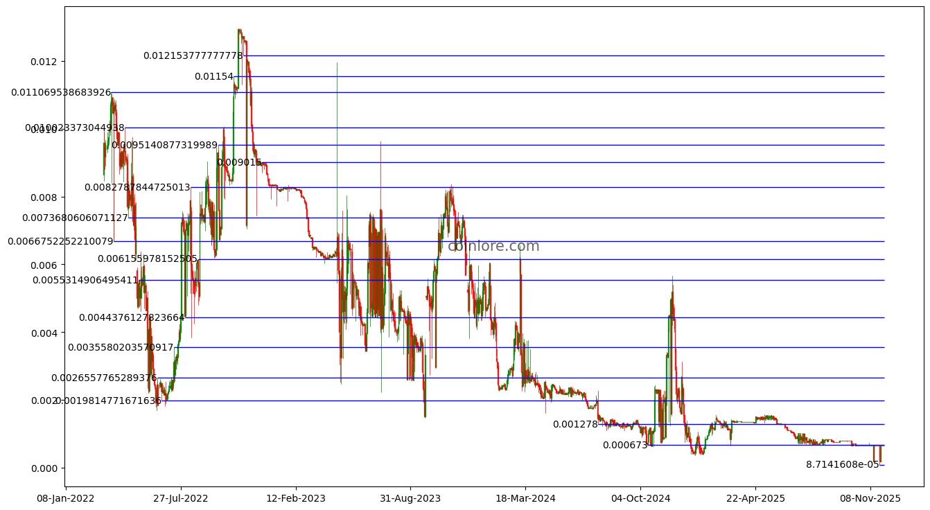 Monetha Support and resistance levels