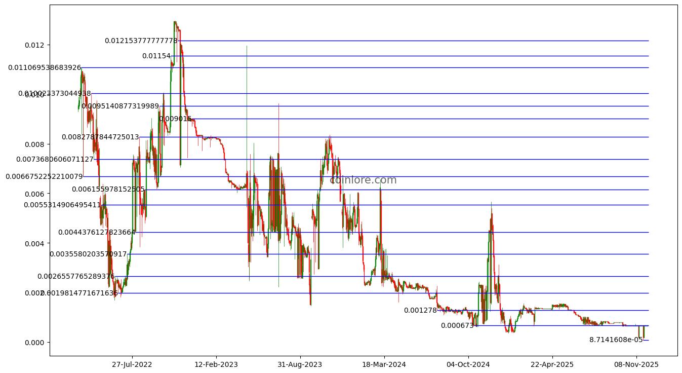 Monetha Support and resistance levels