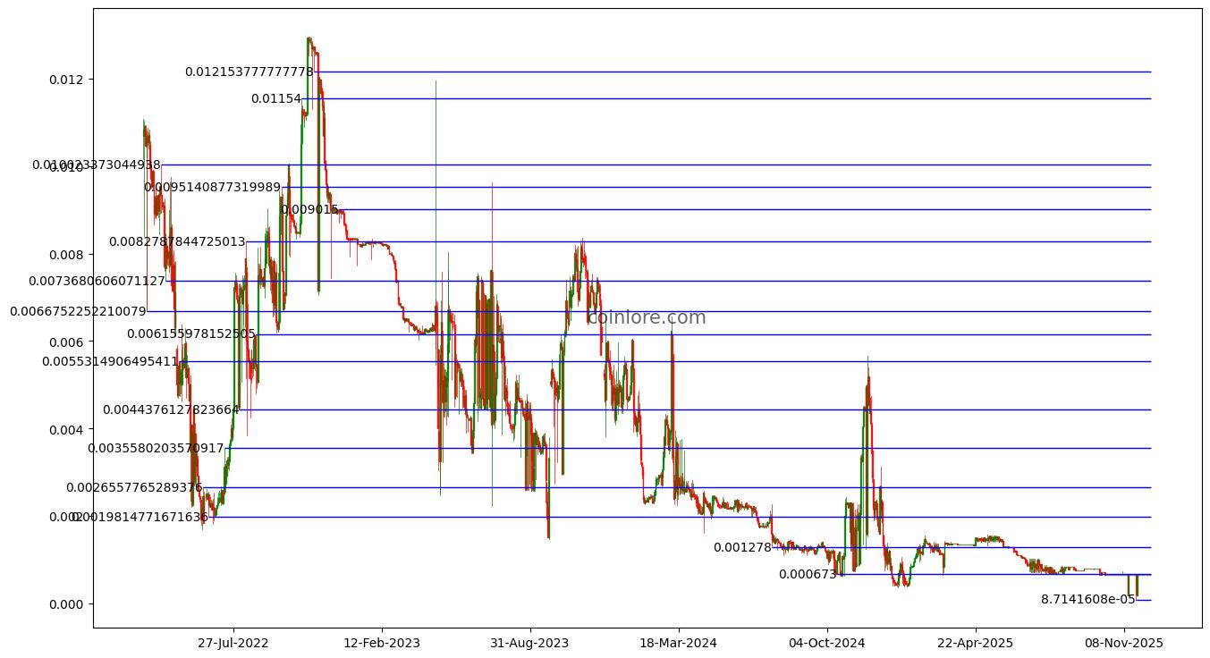 Monetha Destek ve Direnç Seviyeleri