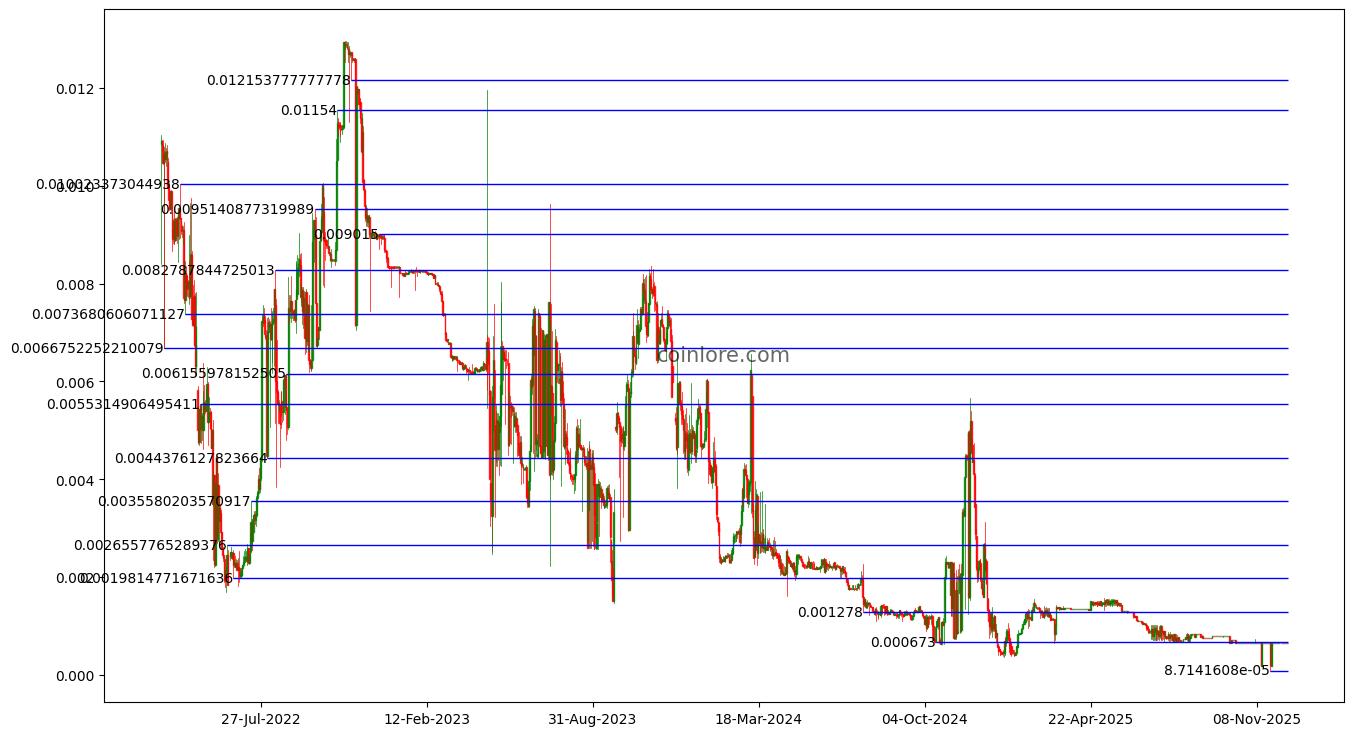 Niveles de soporte y de resistencia de Monetha
