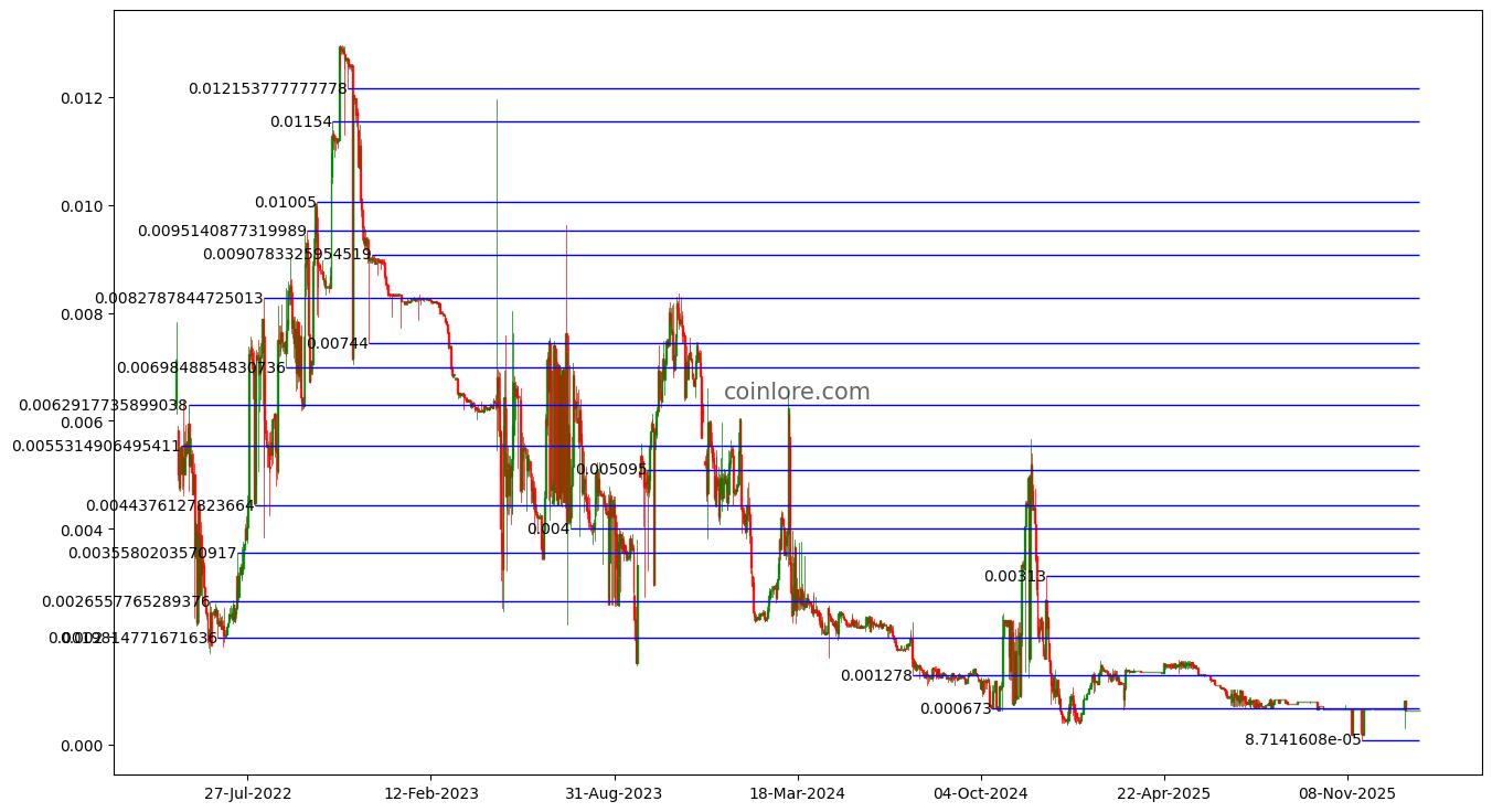 Niveles de soporte y de resistencia de Monetha