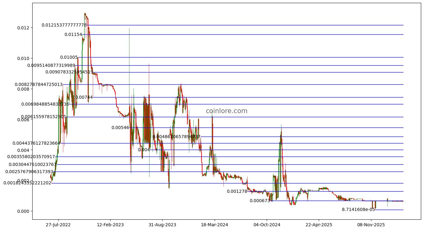 Niveles de soporte y de resistencia de Monetha