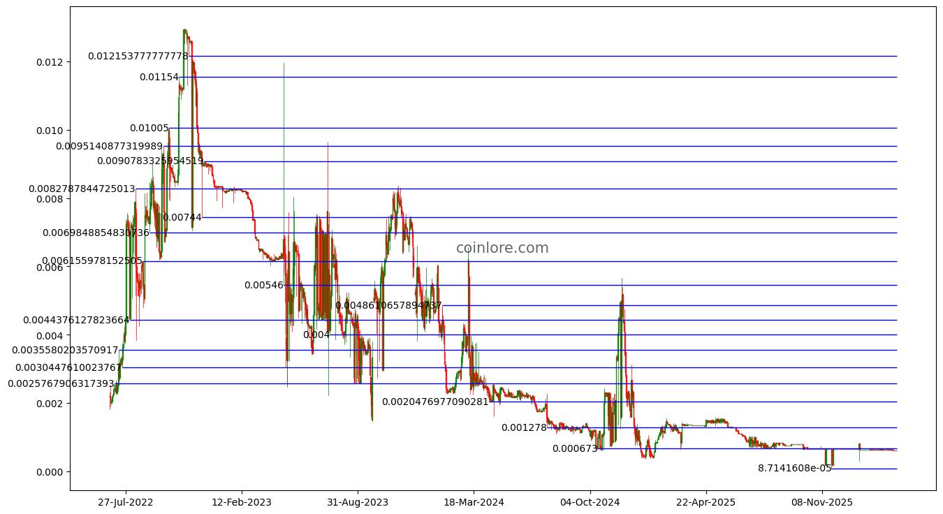Monetha уровни поддержки и сопротивления