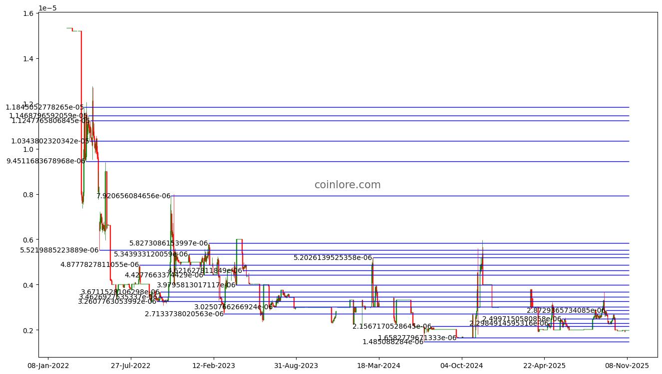 MoneyCoin Support and resistance levels
