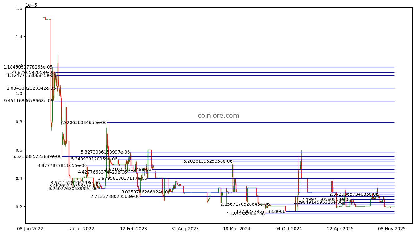 MoneyCoin Support and resistance levels
