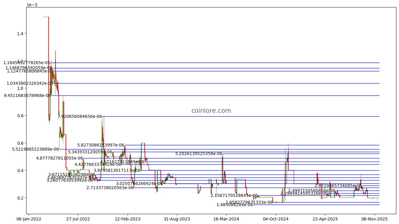 MoneyCoin Support and resistance levels