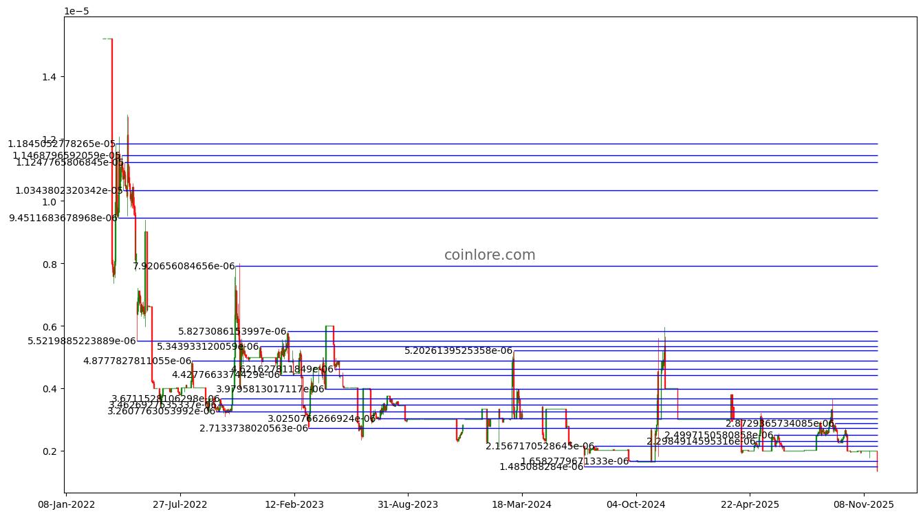 MoneyCoin Support and resistance levels