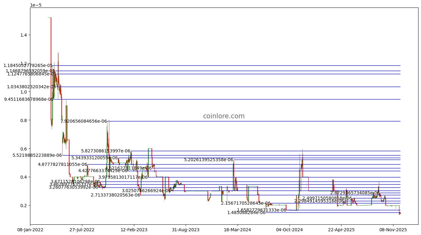 MoneyCoin Support and resistance levels