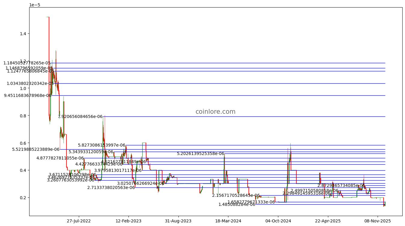 MoneyCoin Support and resistance levels