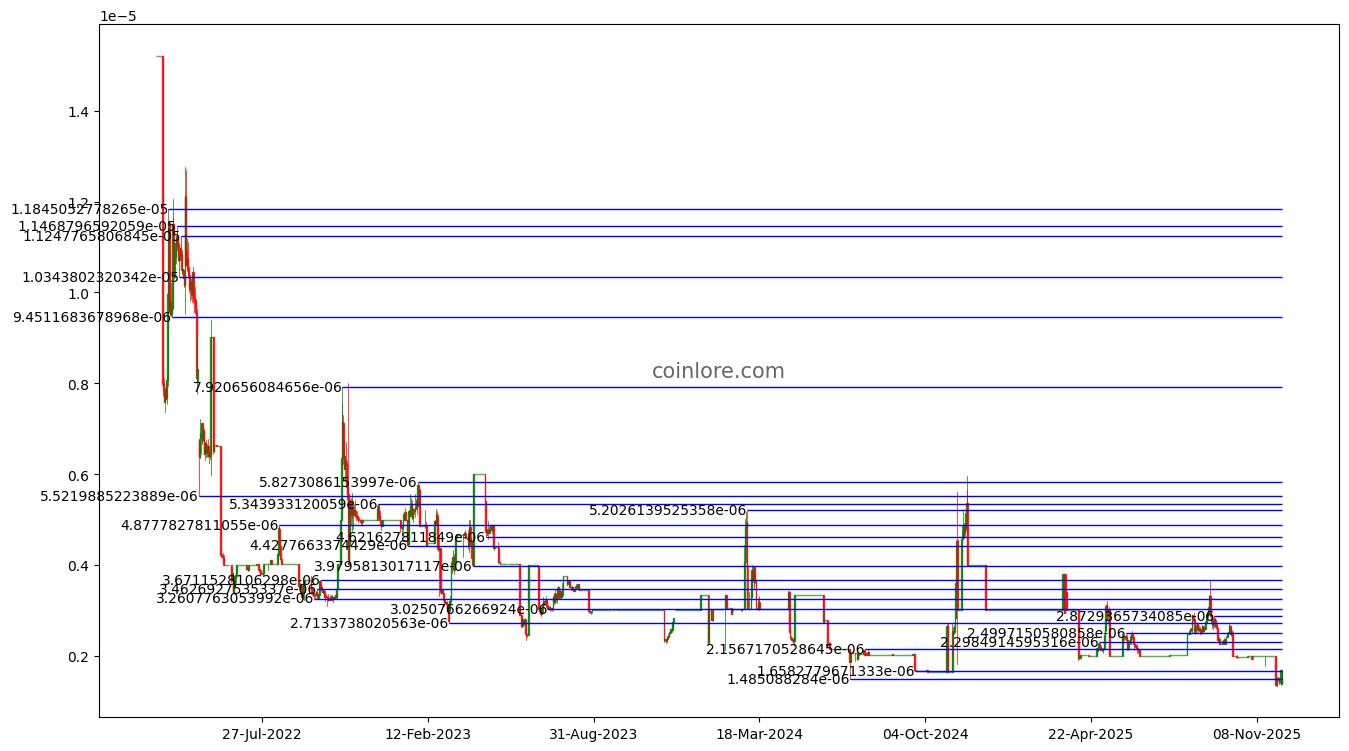 MoneyCoin Support and resistance levels