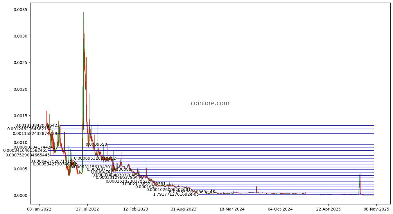 MoneySwap Support and resistance levels