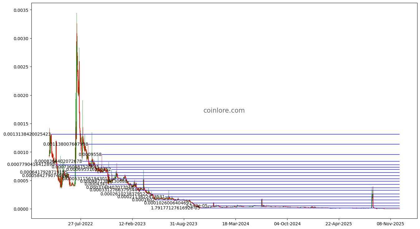 MoneySwap Support and resistance levels