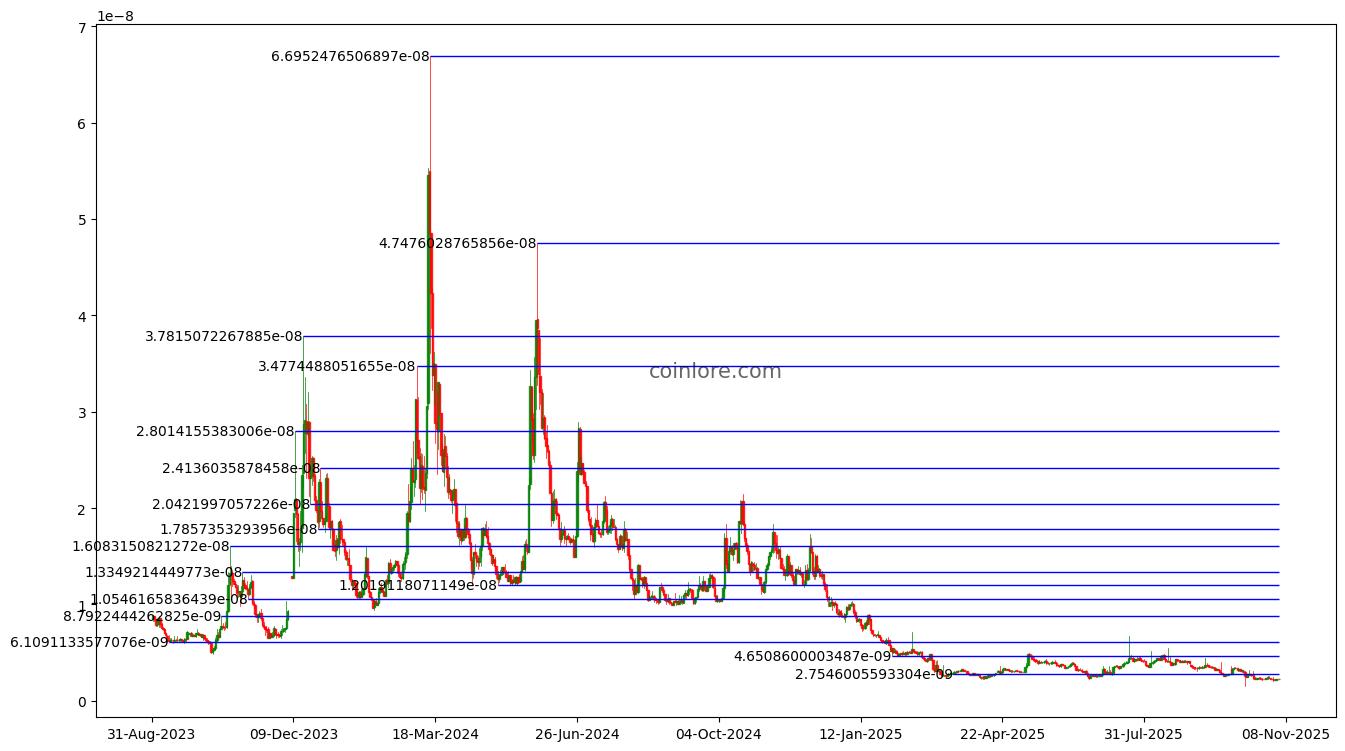 MongCoin Destek ve Direnç Seviyeleri