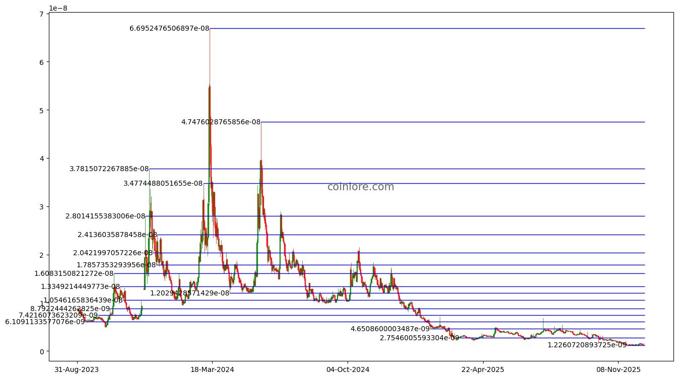 Niveles de soporte y de resistencia de MongCoin