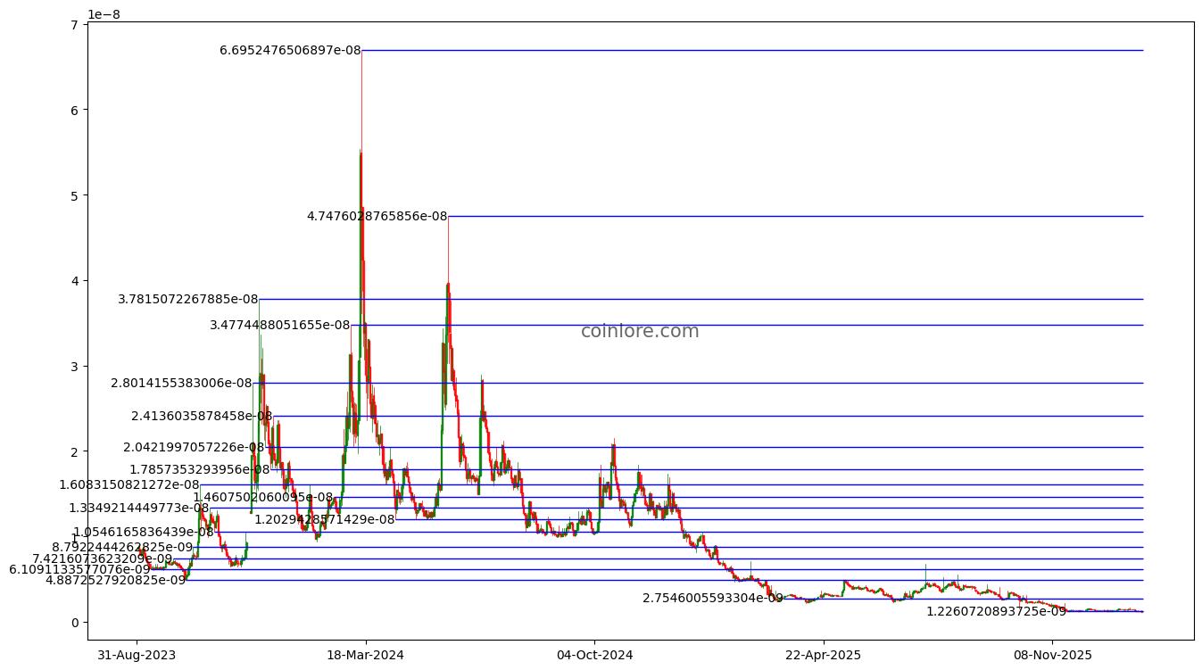 Niveles de soporte y de resistencia de MongCoin