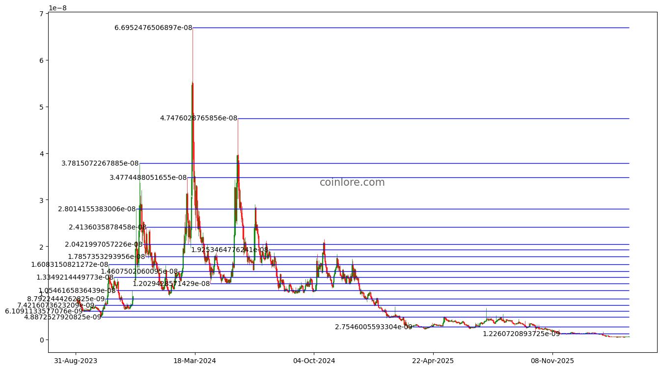 Niveles de soporte y de resistencia de MongCoin