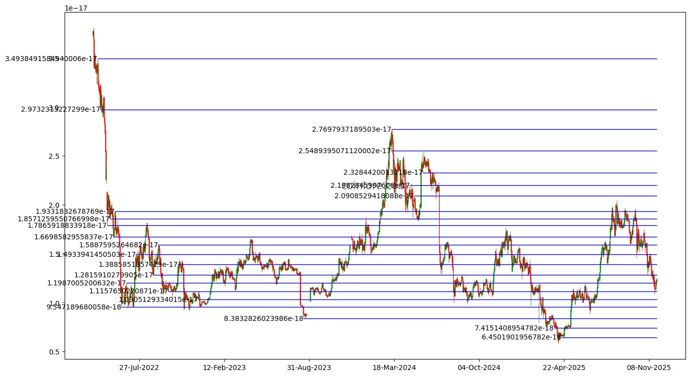Mongoose Support and resistance levels