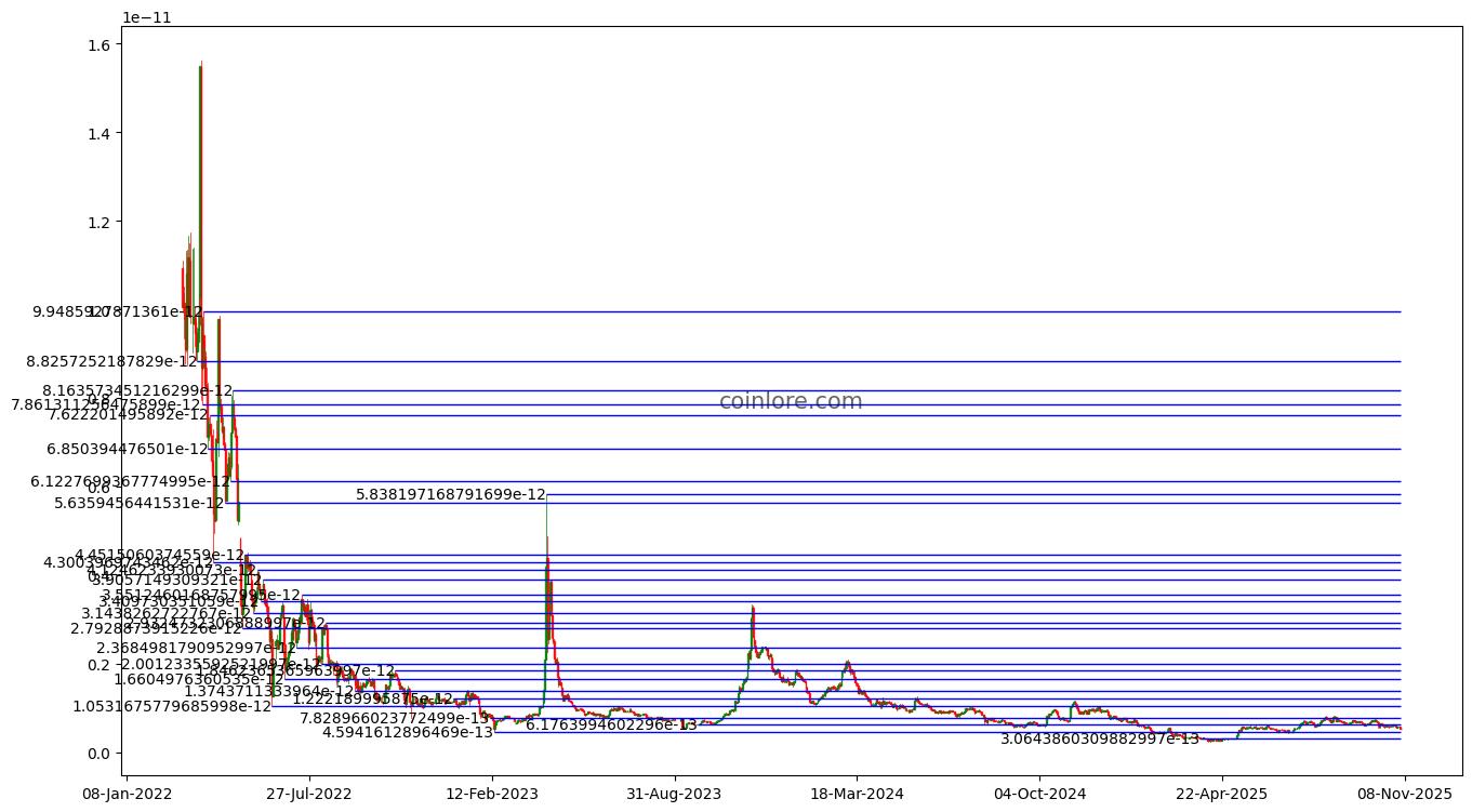 Mononoke Inu Support and resistance levels