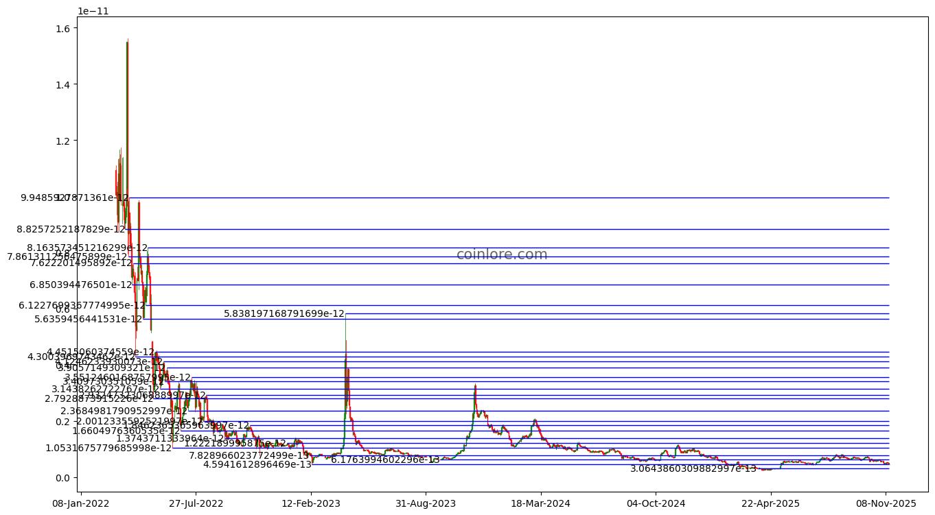 Mononoke Inu Support and resistance levels