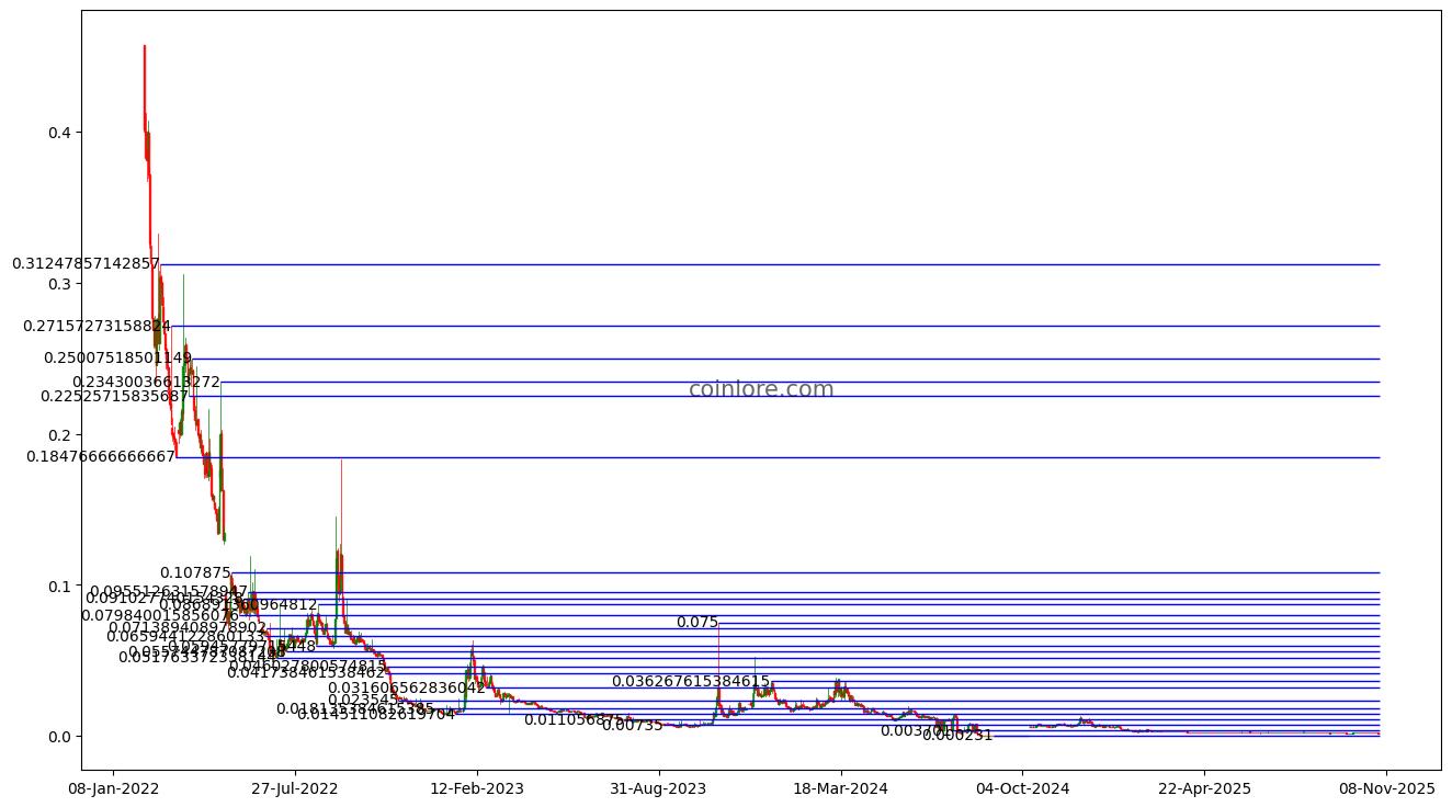 Monsta Infinite уровни поддержки и сопротивления
