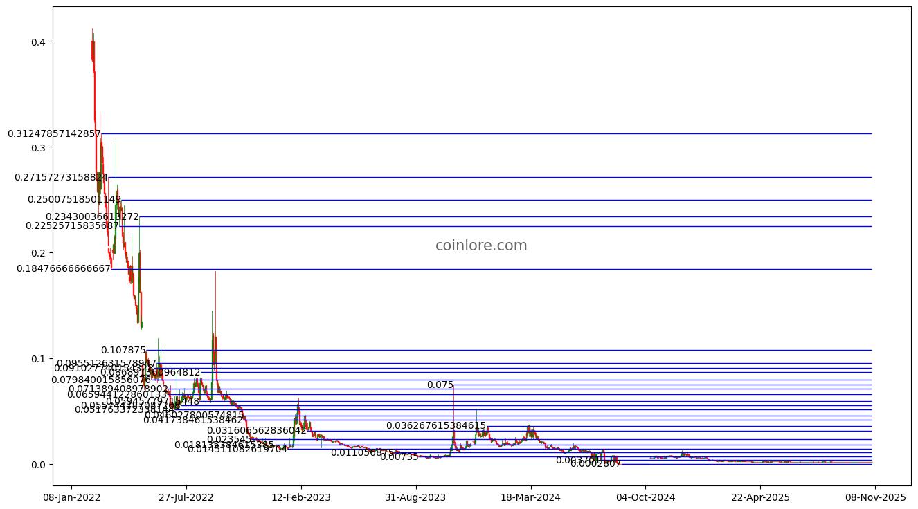 Niveles de soporte y de resistencia de Monsta Infinite