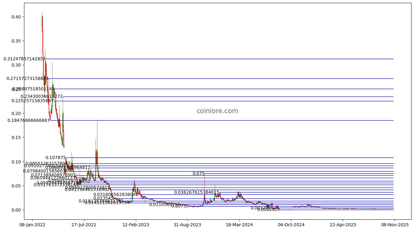 Monsta Infinite Support- und Widerstandsniveaus