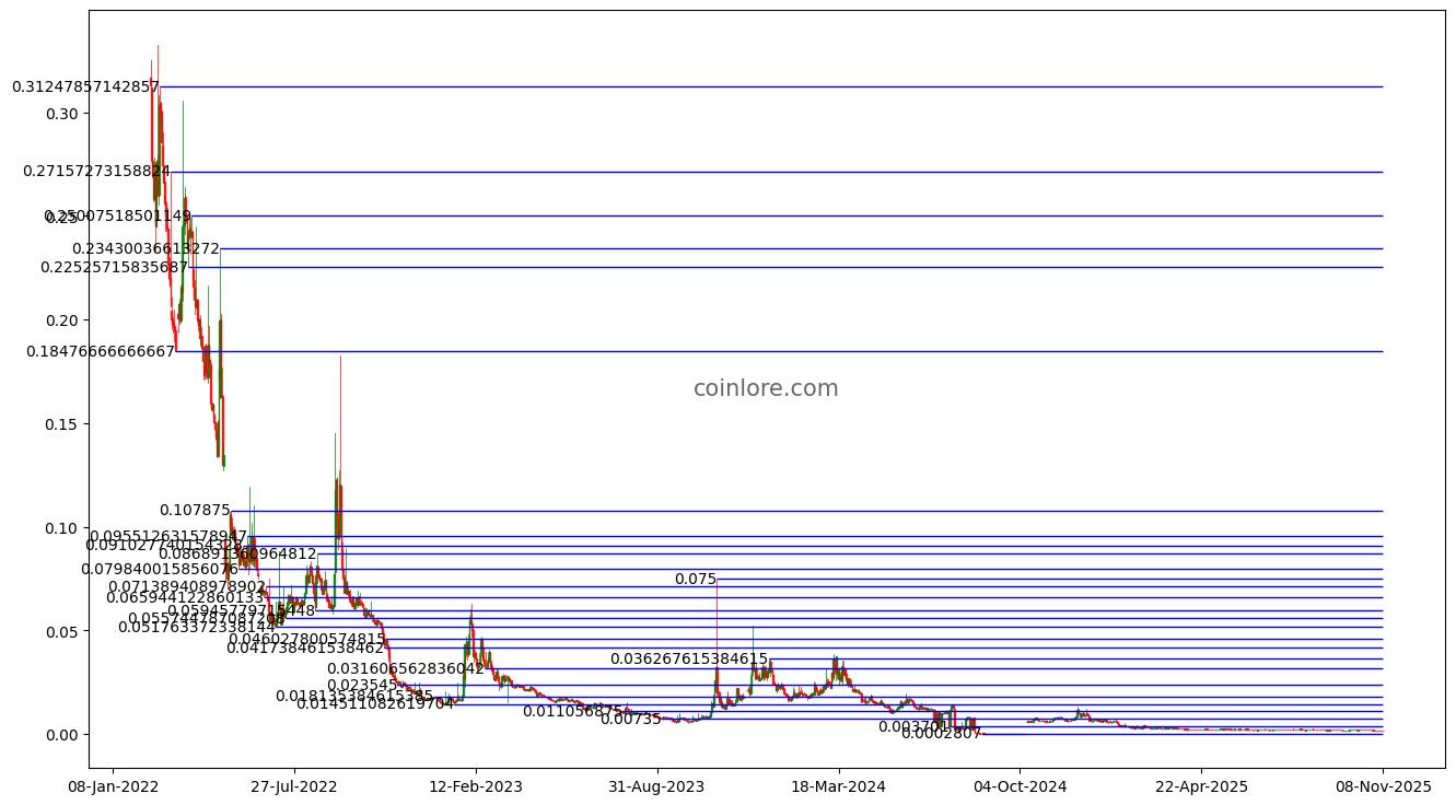 Monsta Infinite Support and resistance levels