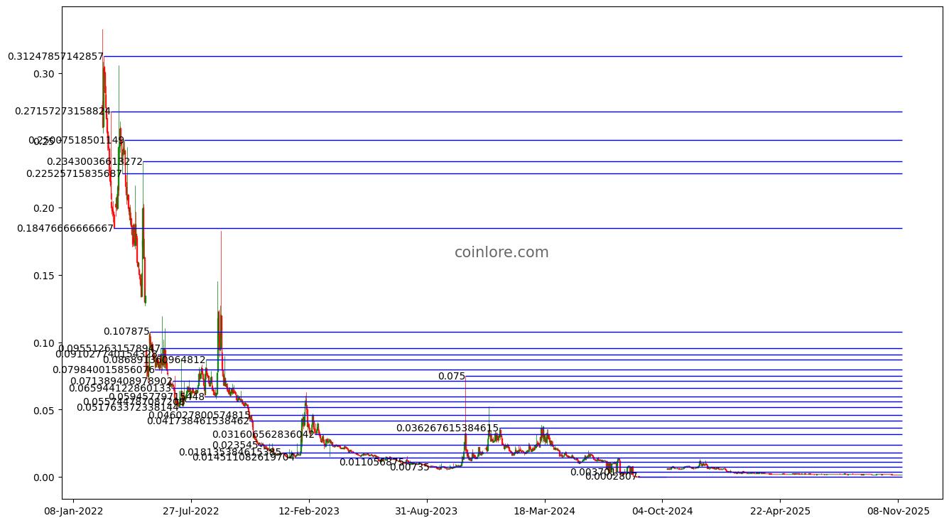 Monsta Infinite Support and resistance levels