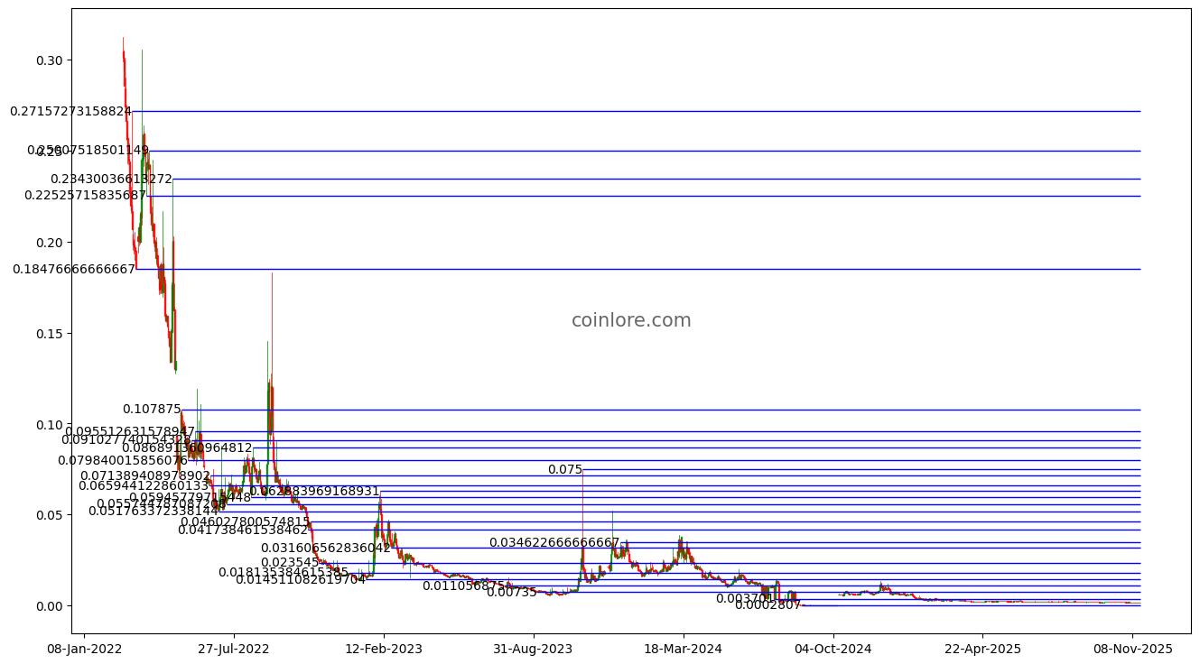 Monsta Infinite Support and resistance levels