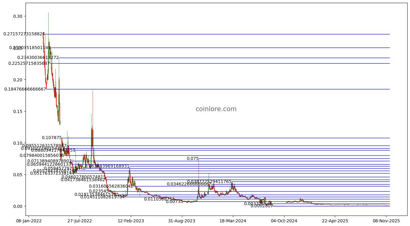Monsta Infinite Support and resistance levels