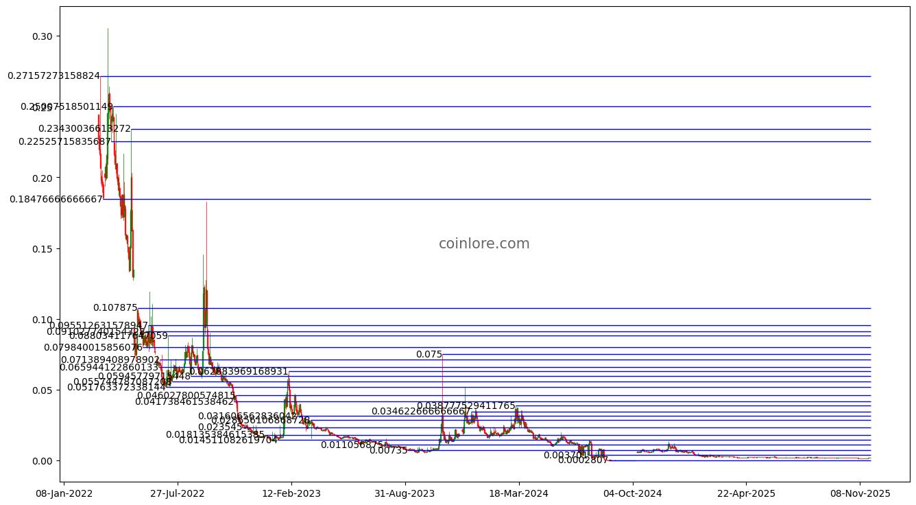 Monsta Infinite Support and resistance levels